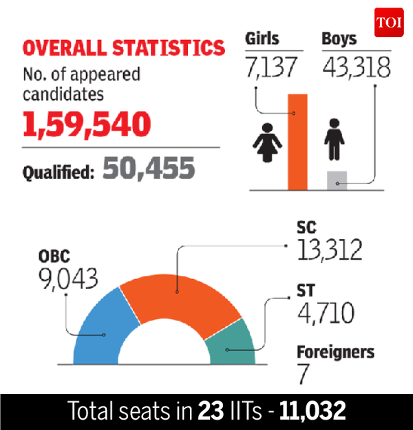 Infographic: IIT JEE Advanced: Results decoded | India News - Times of ...
