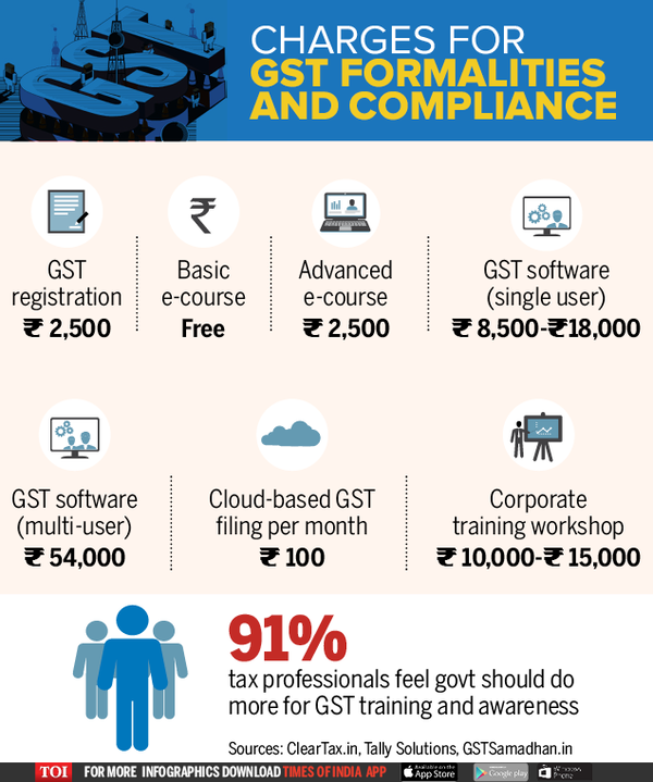 Infographic: What joining GST will cost? | India News - Times of India