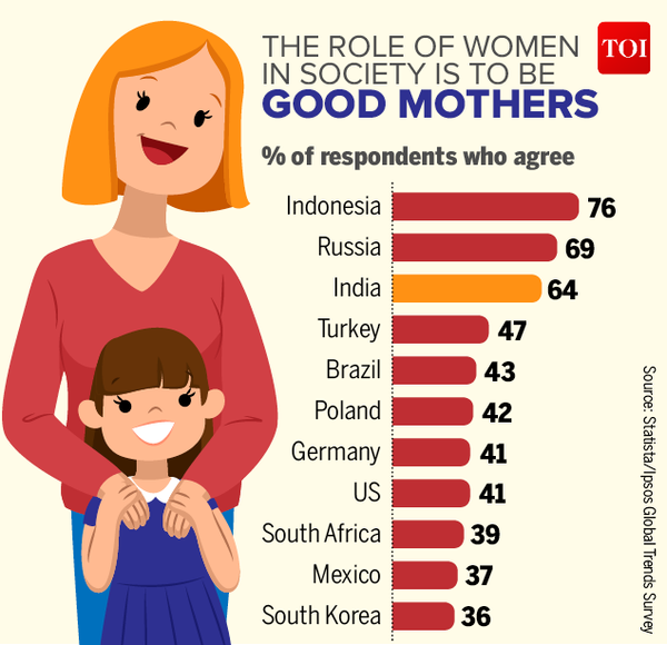 Infographic: The world's perception of women - Times of India