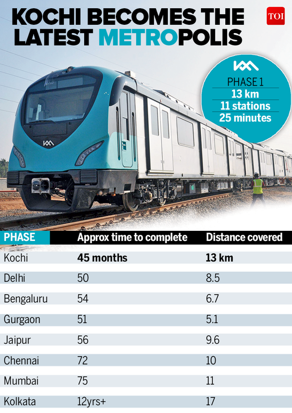 Kochi Metro: Kochi finally gets its Metro today | Kochi News - Times of ...
