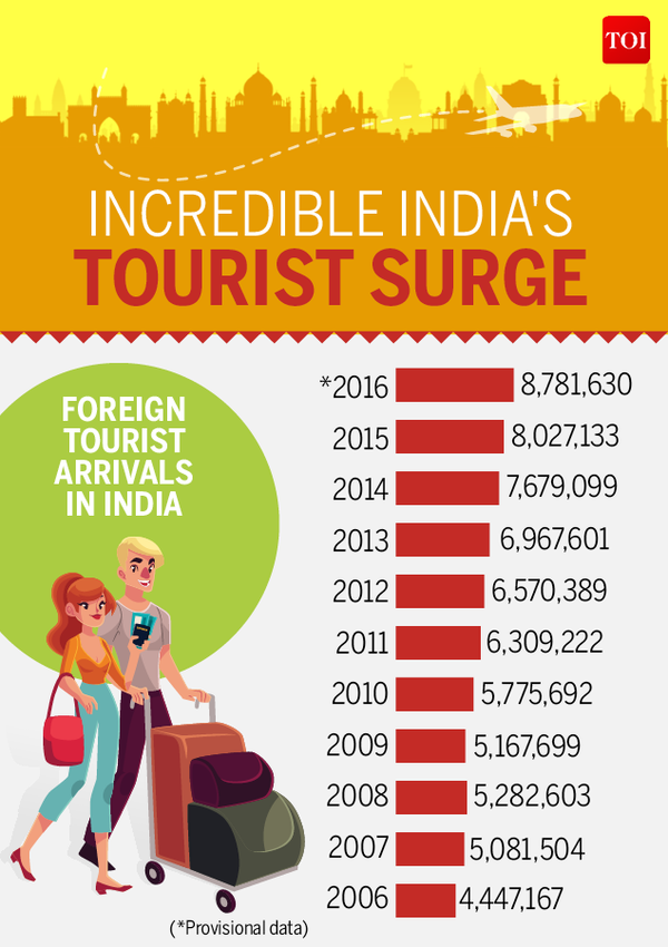 Infographic: Foreign tourist’s arrivals up 97 per cent in 10 years ...