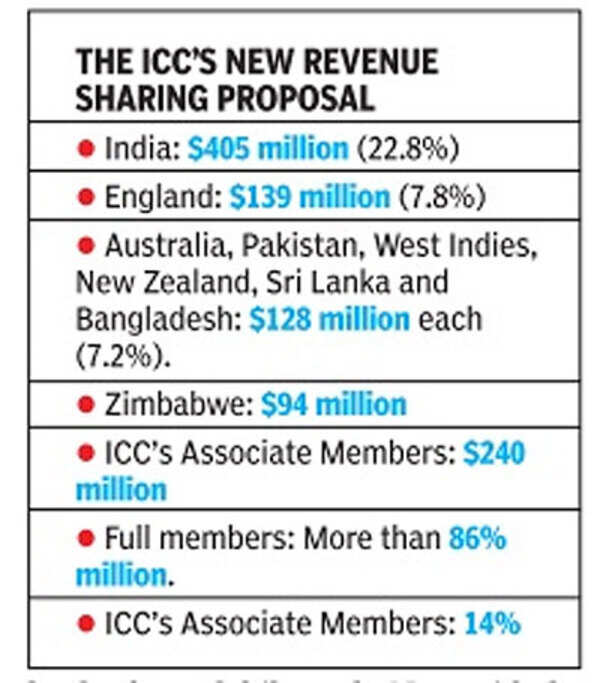 ICC: ICC 'hikes' India's revenue share; bilateral structure could ...