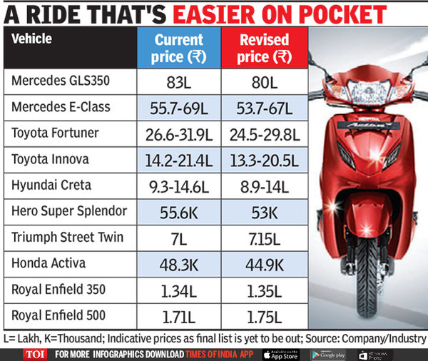 GST on Cars: Cars, SUVs and bikes get cheaper as GST kicks in | - Times ...