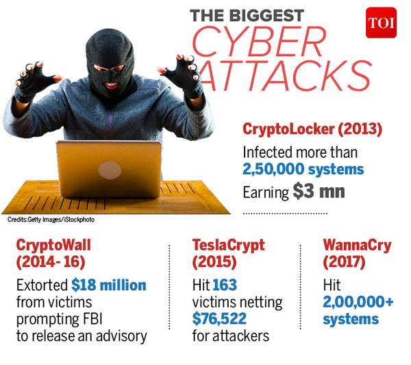 Infographic: Cyber security threats at all-time high - Times of India