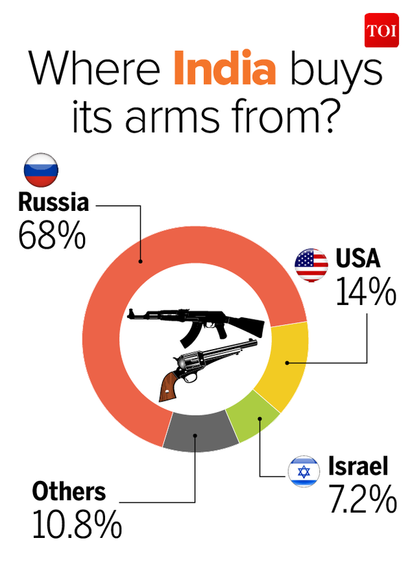 Infographic: India is Israel's top destination for arms exports | India ...