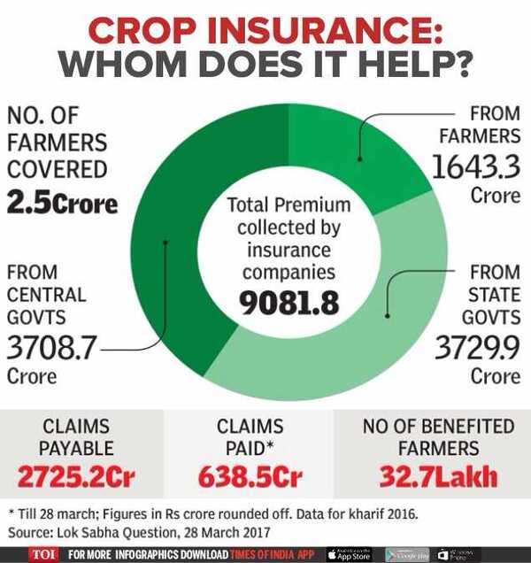 Farmers Suicide In India: Who's benefiting from crop insurance: SC to ...