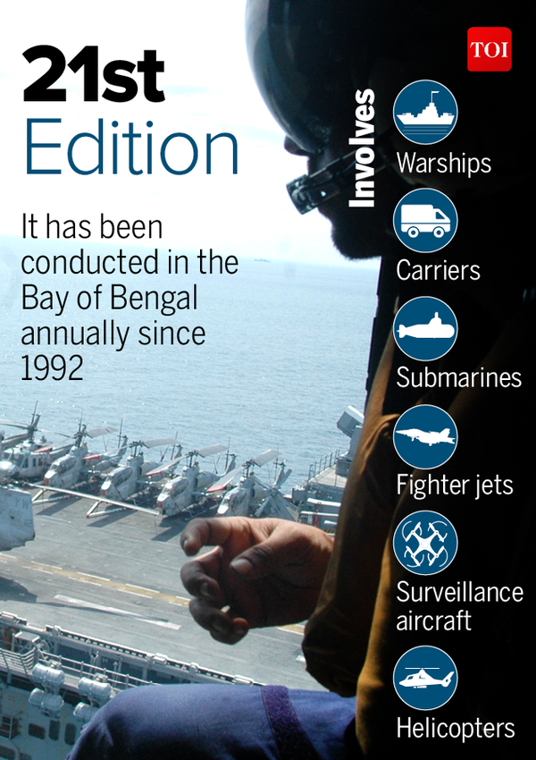 Infographic: What is the Malabar naval exercise? - Times of India