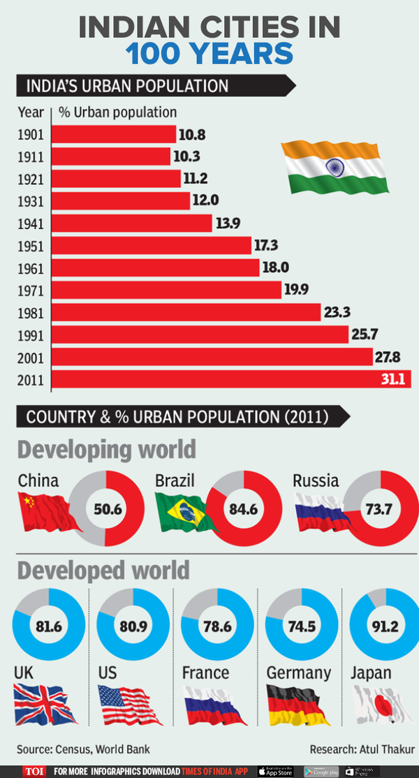 Infographic: How Indian cities have changed in 100 years | India News ...