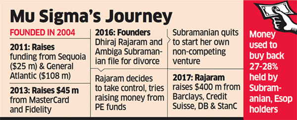 Mu Sigma’s chairman Dhiraj Rajaram re-emerges as controlling ...