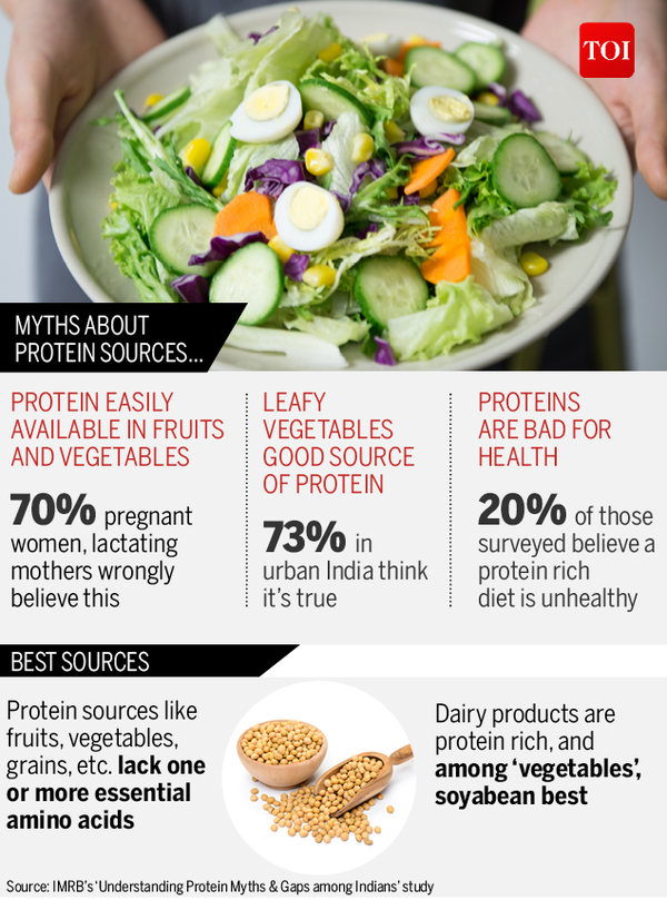 Infographic: Majority of urban rich Indians don’t eat enough proteins ...