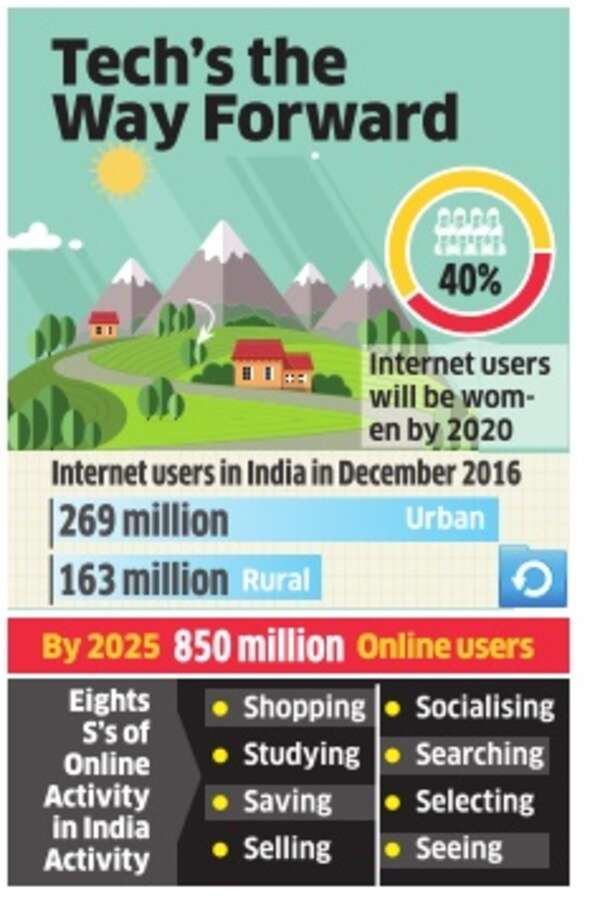 50% of India's internet users will be rural & 40% will be women by 2020 ...