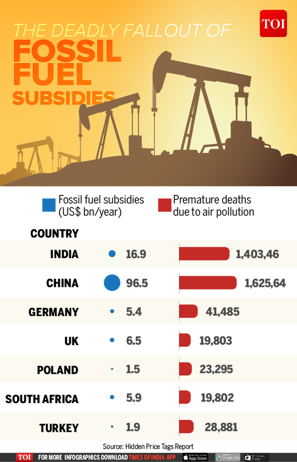Health costs of pollution in India 8 times govt’s fuel subsidy: Study - Times of India