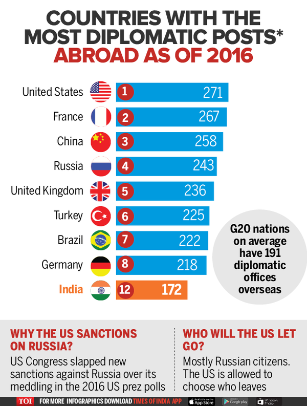 Infographic: Which countries have the most diplomatic ties? - Times of ...