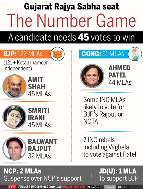 Infographic: Battle for Gujarat Rajya Sabha seat | India News - Times of India