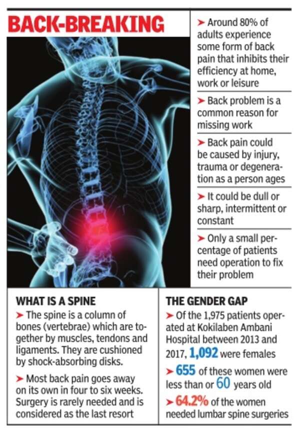 Women have more spine problems than men and even delay treatment ...