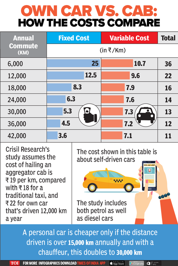 Infographic: Drive 12k km a year? Cheaper to call a cab - Times of India