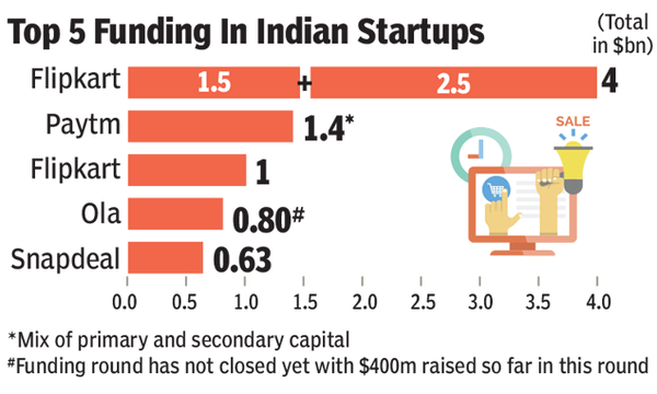 Infographic: How Flipkart got the ammo to take on Amazon - Times of India