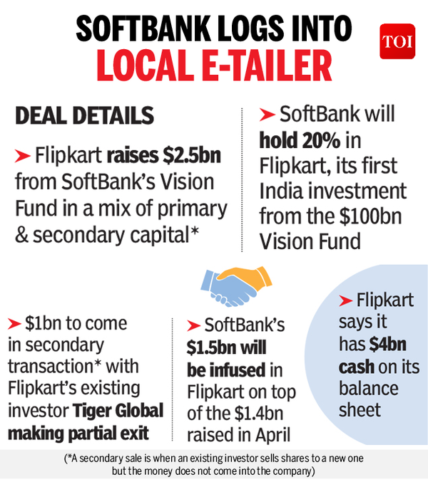 Infographic: How Flipkart got the ammo to take on Amazon - Times of India
