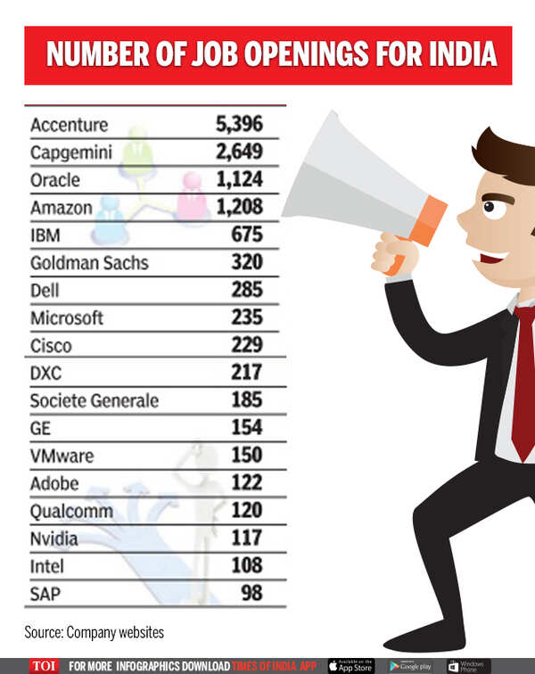 IT Sector: What slowdown? MNC tech firms are hiring thousands | India ...