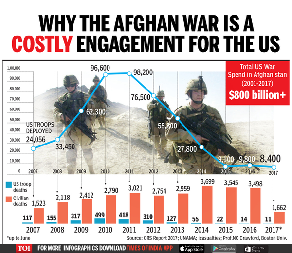 Infographic: Afghanistan: An unending war for the US - Times of India