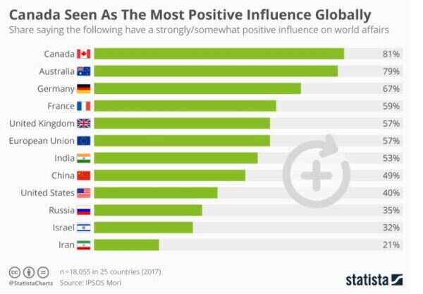 India ranks 7th among countries with positive influence on global ...