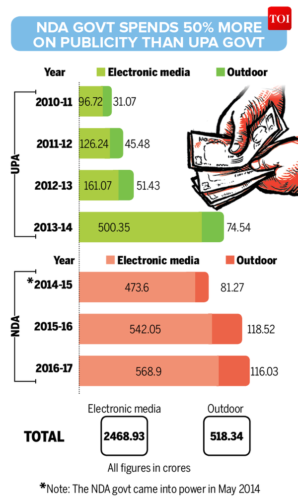 Infographic: NDA beats UPA in ad spends reveals RTI | India News ...