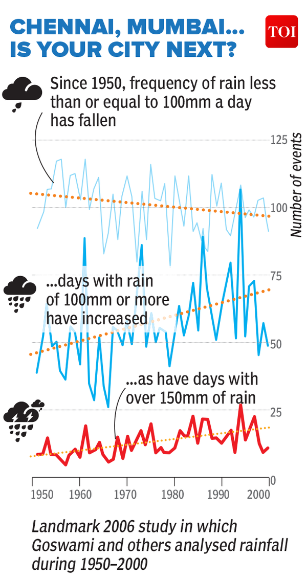 Infographic: Big cities more vulnerable to extreme rain | India News ...