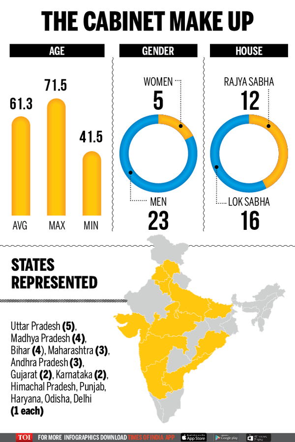 Infographic: What PM Modi’s new cabinet looks like | India News - Times ...