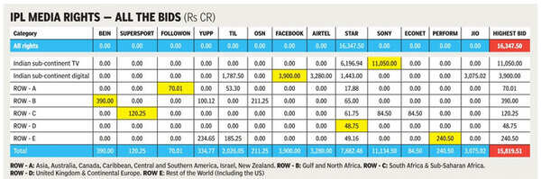 Star wins IPL media rights with Rs 16,347-crore bid | Cricket News ...