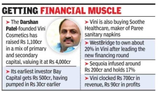 WestBridge leads Rs 1,100 crore investment in Vini Cosmetics as early ...