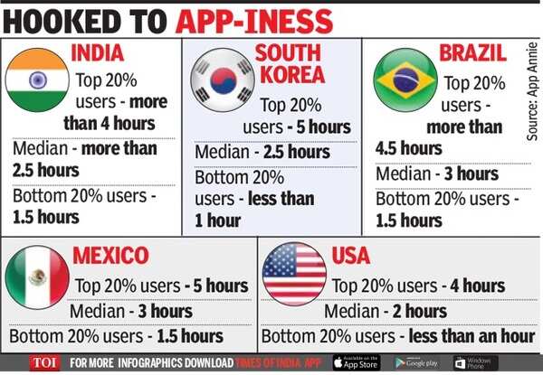 Many Indians spend 4 hrs/day on apps - Times of India