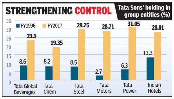 Tata: Tata Sons to acquire group entities’ shares - Times of India