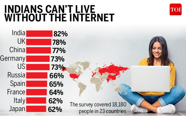 Infographic: Can’t live without the internet? Ask Indians | India News ...