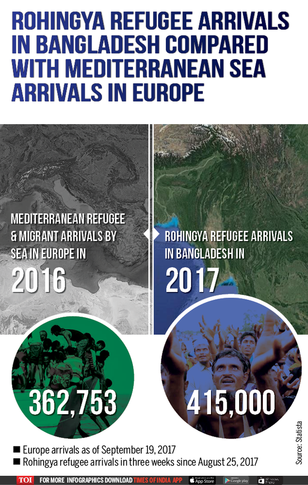 Infographic: The grim scale of the Rohingya crisis | India News - Times ...