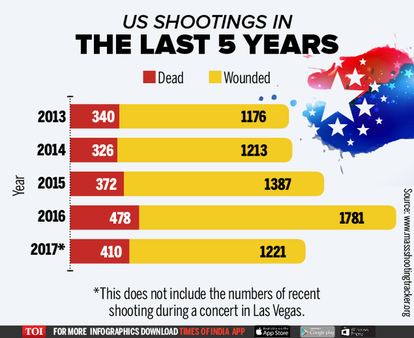 Infographic: US mass shootings: A deadly history - Times of India