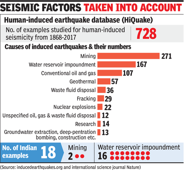 Infographic: Human activities that caused earthquakes - Times of India