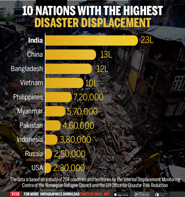 India’s most disaster-prone country with highest displacement of people ...