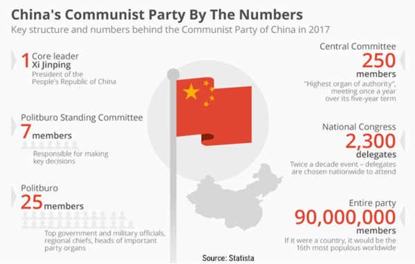 Infographic: Communist Party: The structure of China’s Communist Party ...