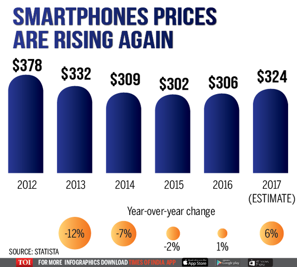Infographic: Smartphones are getting pricier - Times of India