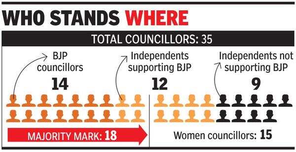 Haryana leaders mediating, BJP to name Gurgaon mayor on Nov 3 | Gurgaon ...
