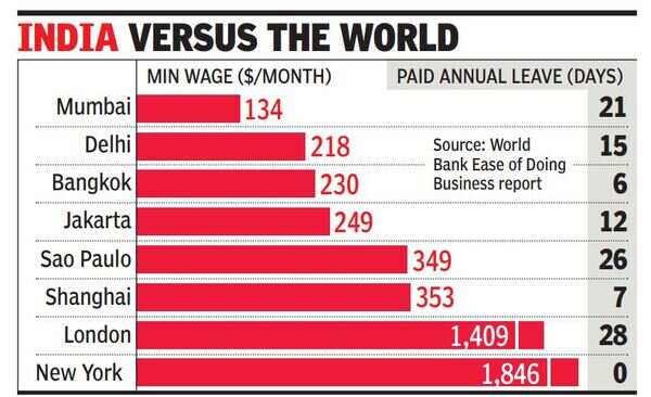 Workers In Delhi: 'Workers get more pay, fewer days off in Delhi than ...