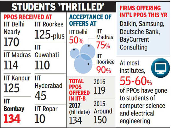 IIT graduates snap up markedly higher pre-placement offers | Mumbai ...