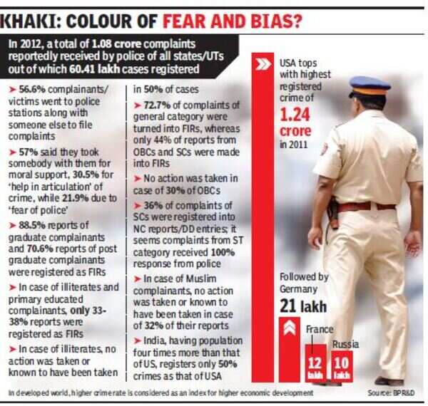 '75% of people do not report crimes as cops are unfriendly' | India ...