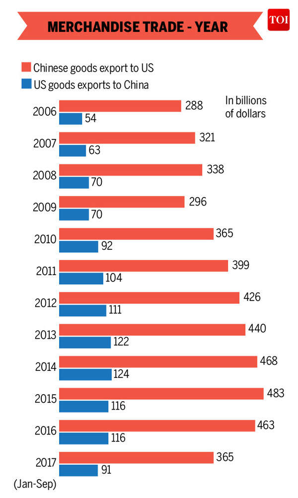 Infographic: Us China: US China trade profiles compared - Times of India