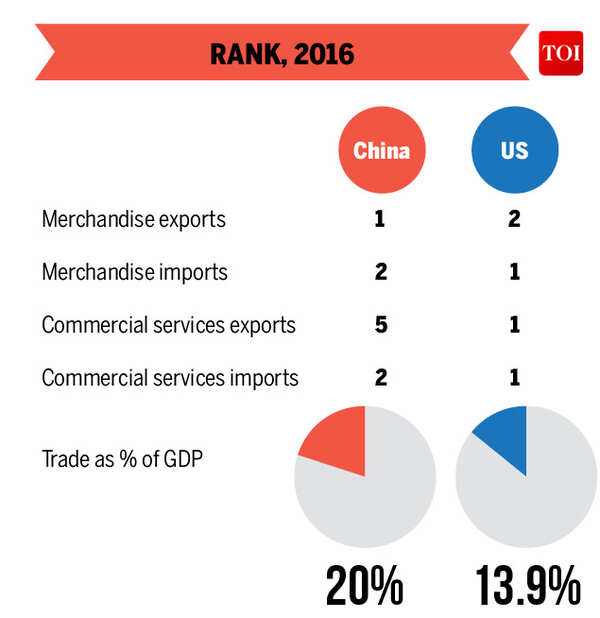 Infographic: Us China: US China trade profiles compared - Times of India