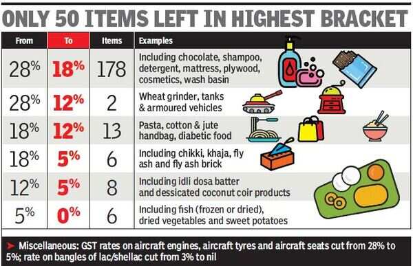 GST Rate Cut: 132 days after rollout, GST cut on over 210 items – 180 ...