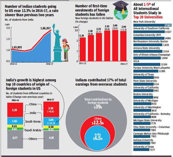 Indian Students In US: US still top draw, but growth rate of Indian ...