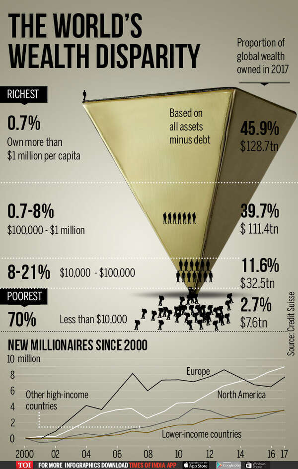 Infographic: World’s richest own 86% of global wealth - Times of India