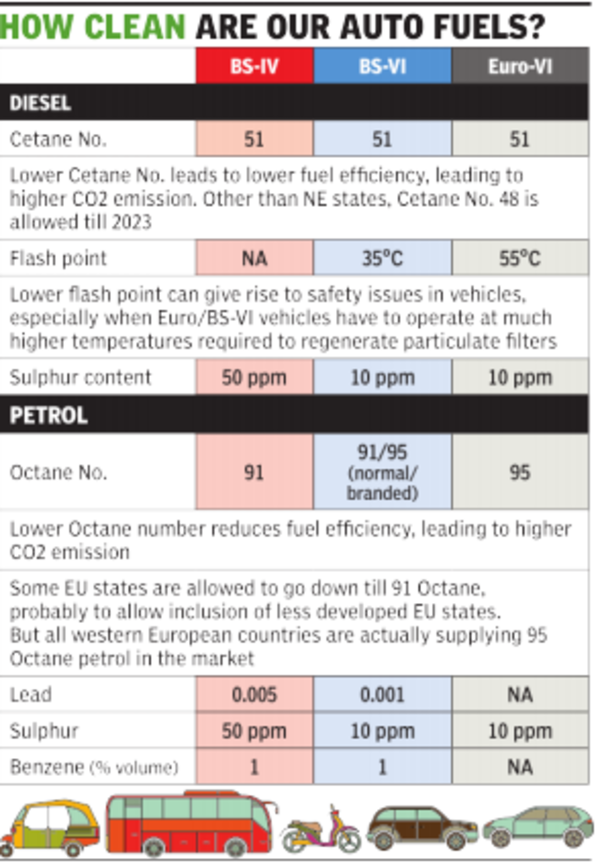 BS VI fuel: Delhi will switch to BS-VI fuels in April, 2 years ahead of ...