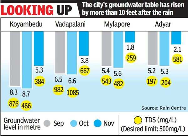 Groundwater level in Chennai on the rise after showers | Chennai News ...